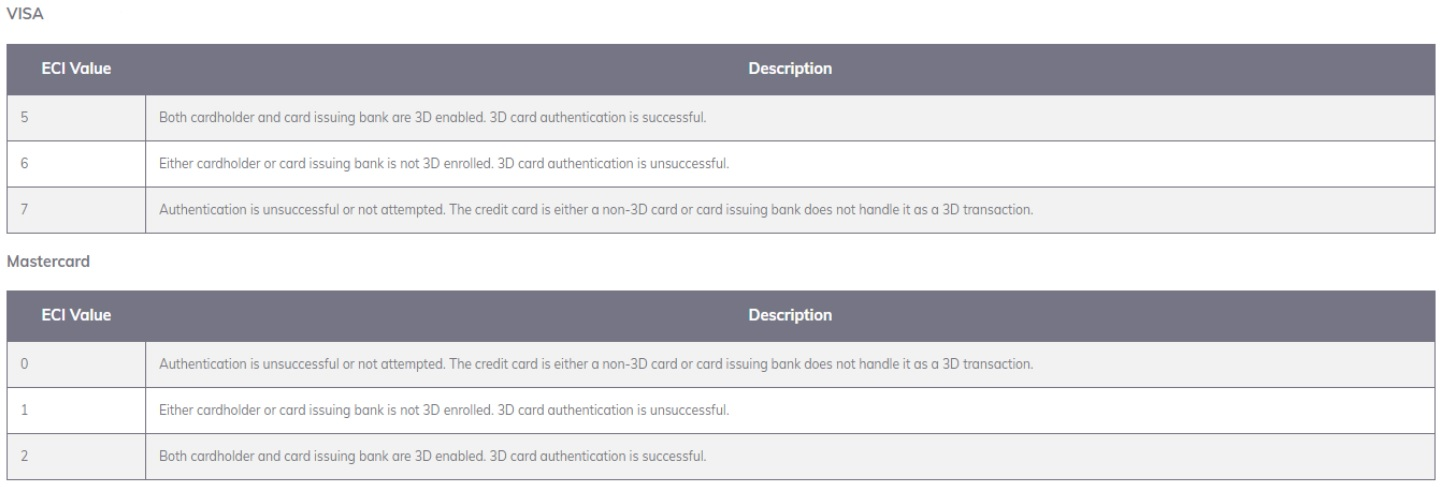 How do I know which transactions have used 3D Secure?